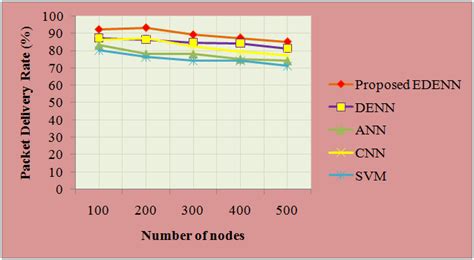 Packet Delivery Rate Analysis Of The Proposed Edenn With The Existing Download Scientific