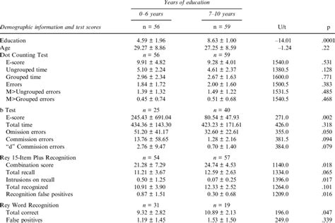 Comparisons On Performance Validity Tests By Education Subgroups