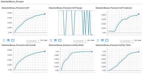 Tensorflow Object Detection Api Using Faster Rcnn On Android Devices