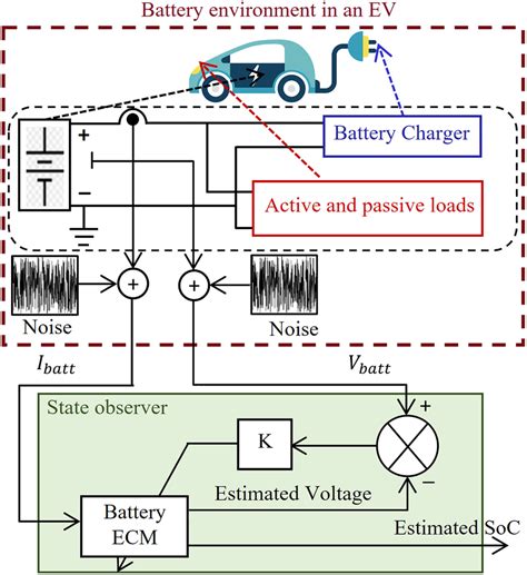 Block Diagram Of Observer Based Soc Estimation Soc State Of Charge Download Scientific Diagram