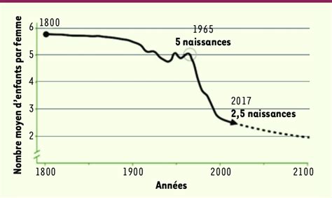 La Transition Démographique En Cours Se Manifeste Par Une Baisse