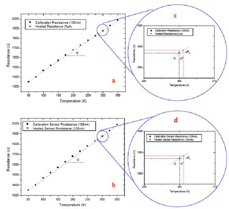 Experimental Calibration Curves Obtained For A And C The Heating