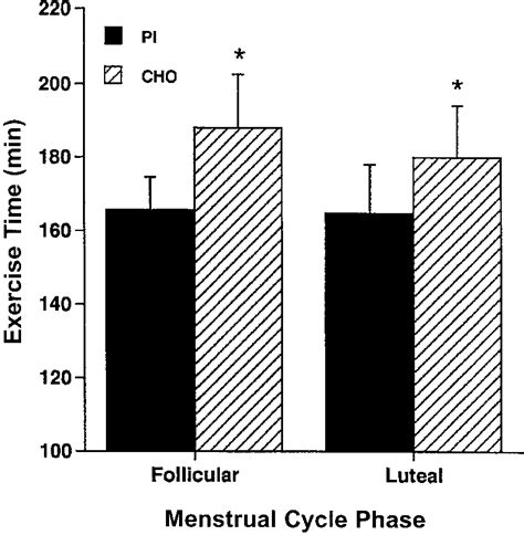 Exercise Time To Fatigue During Cycle Ergometry At 70 Peak O 2 Download Scientific Diagram