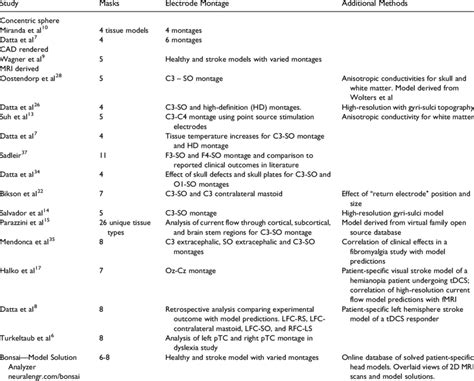 Synopsis Of Tdcs Computer Models Summary Of Tdcs Forward Head Models A Download Table