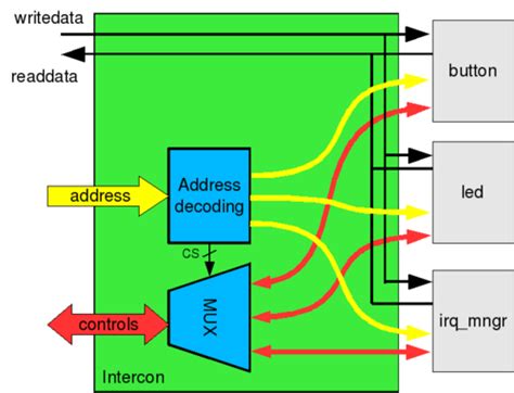 A Simple Design With Wishbone Bus Armadeuswiki