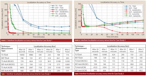 Figures 4 5 And 6 Gnss For Ertms Train Localization Inside Gnss