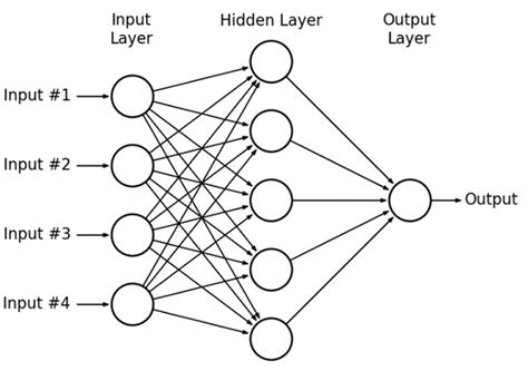 What Is Perceptron Understanding The Basics Of Artificial Neural