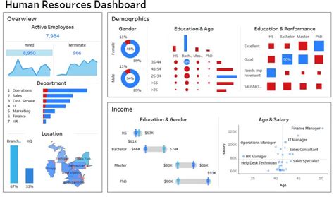 Dataviz Tableau Tableaudashboard Analytics Performancemetrics… Sumeet Kumar Adhiwal