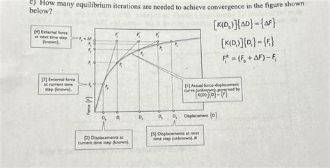 Solved C How Many Equilibrium Iterations Are Needed To