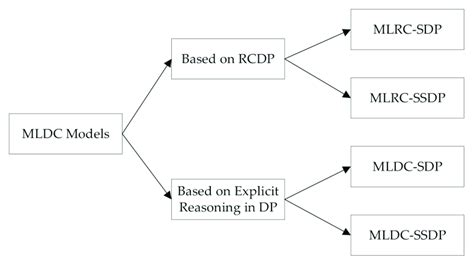 Structure Diagram Of Reservoir Operation Models Development Download Scientific Diagram