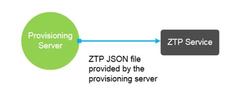ZTP Process Enterprise SONiC Distribution By Dell Technologies Lifecycle Management Dell