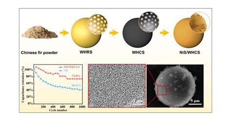 Nis Nanosheets Decorated On Hollow Carbon Spheres From Liquefied Wood For Supercapacitors Langmuir
