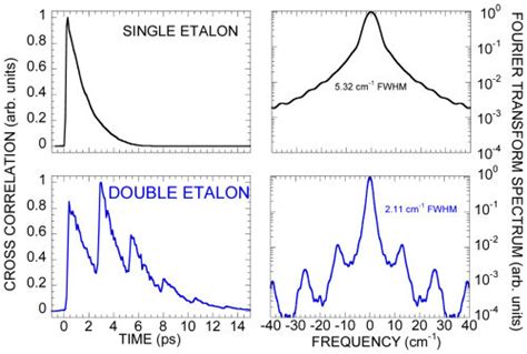 Probe Beam Cross Correlation Data Left And Fourier Transform Spectra Download Scientific