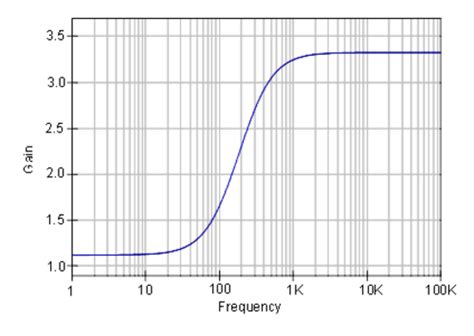 Phase Vs Frequency Plot Cs Amplifier