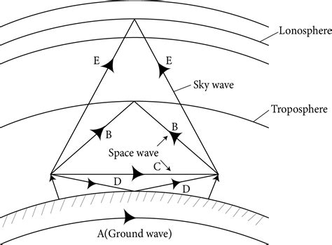 JEE Advanced 2026 Revision Notes For Communication System Free PDF Download
