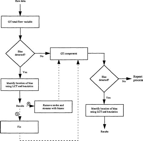 Figure 7 From A Knowledge Based Approach For Data Reconciliation Of