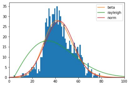 Scipy Fitting Distribution Functions To Dataset In Python Stack
