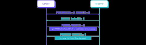mqtt qos 0 1 2 explained a quickstart guide emq