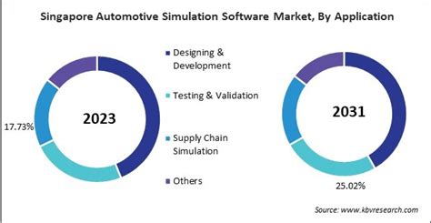 Asia Pacific Automotive Simulation Software Market Size 2031