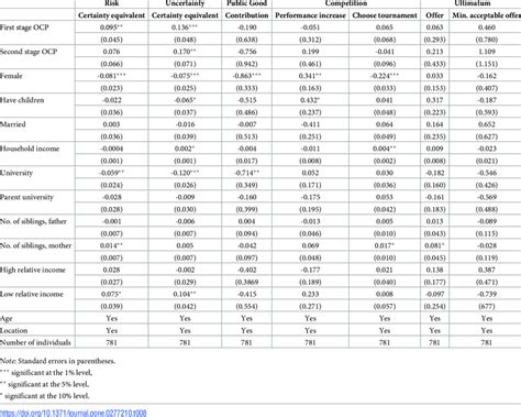 Regression Models Of Behavioral Experiments With Additional Covariates
