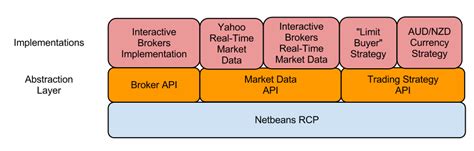 Designing An Automated Trading Application On The Netbeans Rich Client