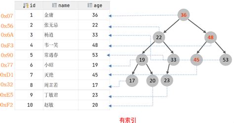 mysql索引：特点、索引结构（二叉树、b、b 树）、hash、索引分类（聚集and二级索引）、索引语法（创建、删除索引）、sql性能分析、索引