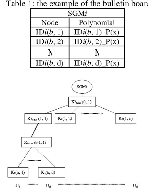Table 1 From A Scalable Multicast Security Protocol In Hierarchy Structures Semantic Scholar