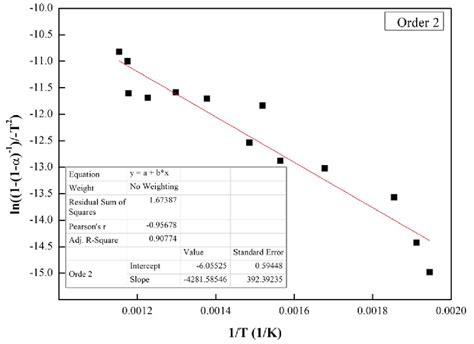 Prediction Graph Of Second Order Reaction Download Scientific Diagram