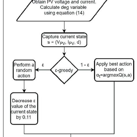 Q Learningsarsa Flowchart Download Scientific Diagram