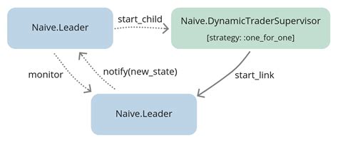 Chapter 5 Enable Parallel Trading On Multiple Symbols Hands On Elixir And Otp Cryptocurrency