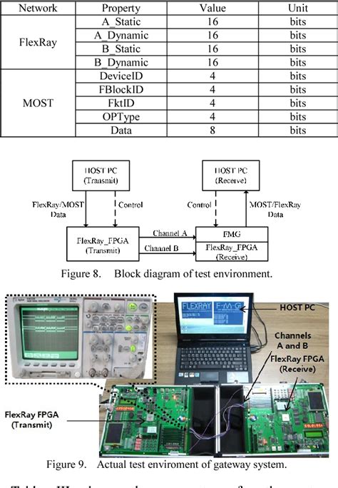 Figure 8 From Design Of Flexray Most Gateway Using Static Segments And
