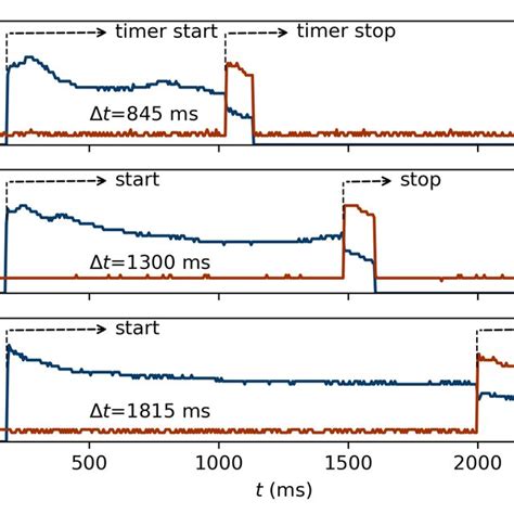 Signals At The Micro Controllers Analog Inputs Connected With The Long Download Scientific
