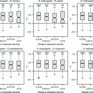 R MF And The Degree Of Change In Gene Expression Sex Bias Between Download Scientific Diagram