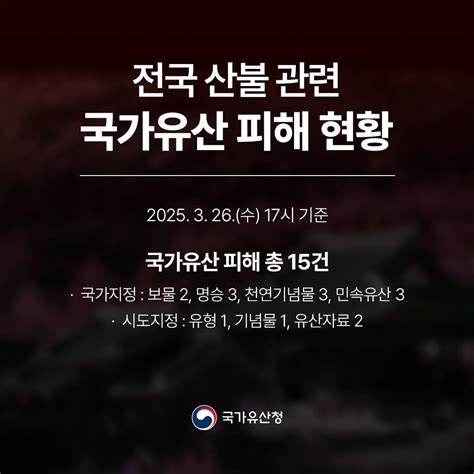 국가유산청 산불 관련 국가유산 피해 현황 🕔‘25326수 1700 총 15건7건 Facebook