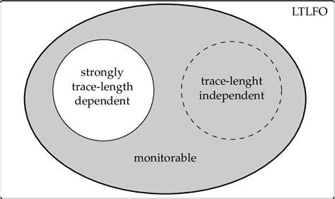 Figure 11 From Runtime Verification On Data Carrying Traces Semantic Scholar