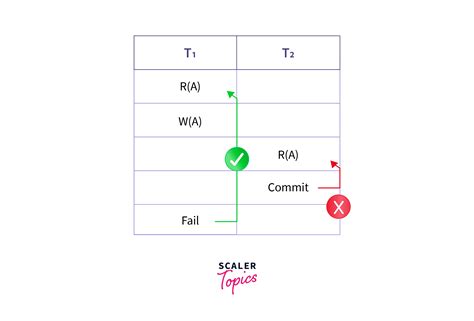 Recoverability In Dbms Scaler Topics