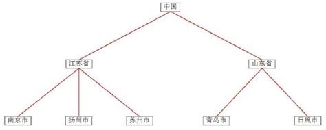 在C 中利用GDI画 树状图 非Treeview Code Bye