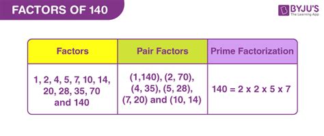 Factors Of 140 Pair Factors And Prime Factors Of 140