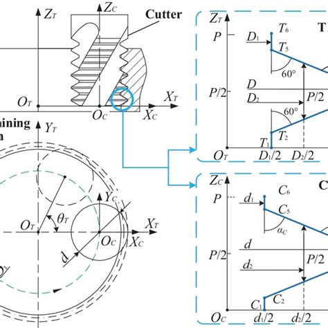 Thread Milling Process At Frank Keith Blog