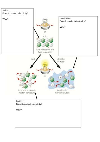 Ionic Compounds Conducting Electricity Teaching Resources
