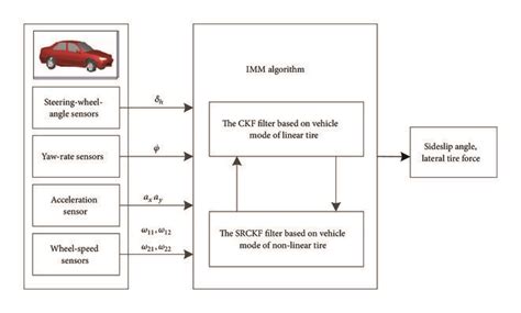 scheme of the imm ckf method for vehicle state estimation download