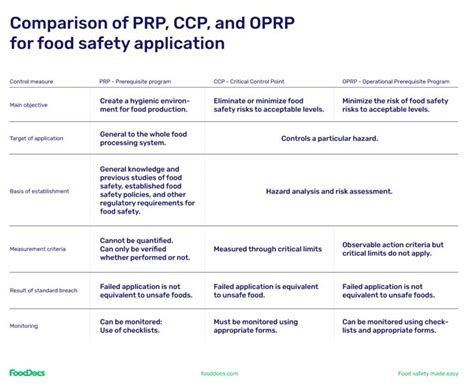 Oprp Meaning Operational Prerequisite Programs And Ccpprp Differences