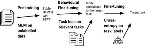 Fine Tuning Pre Trained Models For Generative Ai Applications Artofit