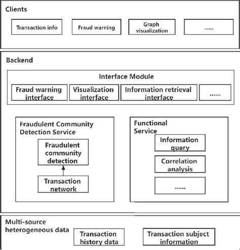 Figure 2 From A Heterogeneous Graph Based Fraudulent Community Detection System Semantic Scholar