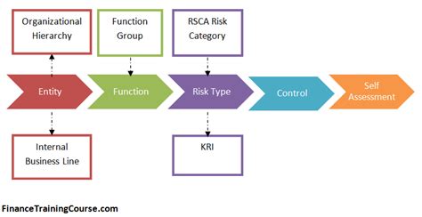 Rcsa Risk Control Self Assessment Rcsa Risk Control Self Assessment