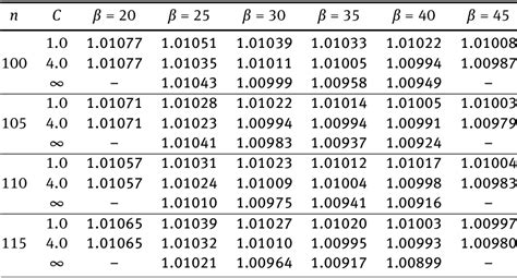 Table 1 From Self Dual Deepbkz For Finding Short Lattice Vectors Semantic Scholar