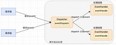 reactor 与 proactor 线程模型详解 reactor proactor模型 csdn博客