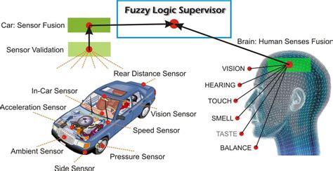 Hybrid Multi Data Fusion Human Sensors Fusion Physical Sensors