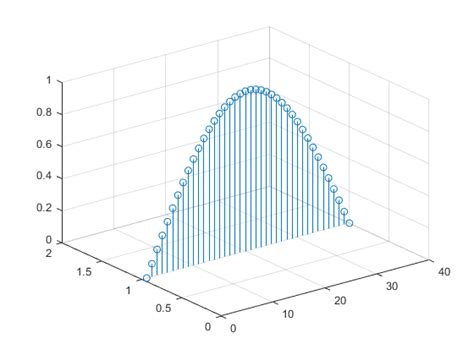 Plot 3 D Discrete Sequence Data Matlab Stem3 Mathworks France