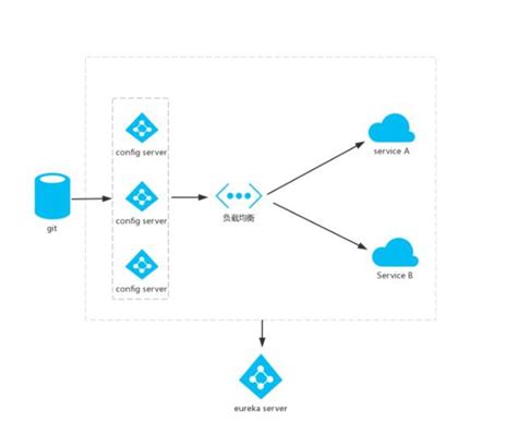 Java面试题分享一百五十三：spring Cloud 有哪些组件？面试 Springcloud组件介绍 Csdn博客